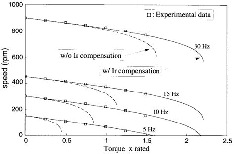 Speed Response Including The Ir Compensation Algorithm Experimental