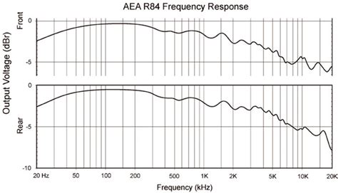 Difference Between Microphone Transient Response And Frequency Response If Any All About