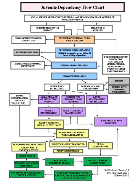 Juvenile Dependency Flow Chart Severe Cases See Wic 361 5 B Pdf