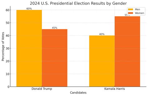 Election 2024 Analysis The Role Of Gender And Race In Votes