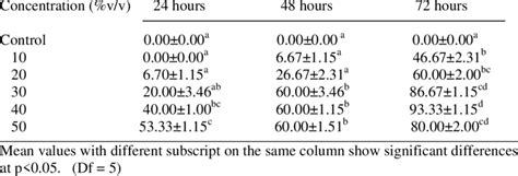 The Toxicity Effect Of Ethanol Extract Of Lantana Camara Leaf Powder On Download Table