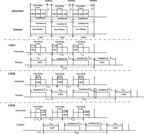 Distributed Neighbor Discovery Model In Ble Download Scientific Diagram