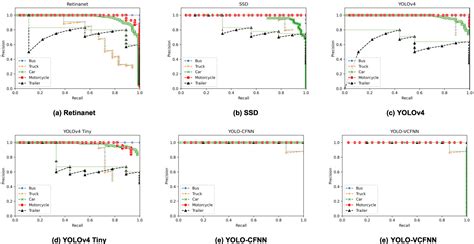 Figure 15 From Intelligent Traffic Monitoring System Based On Yolo And Convolutional Fuzzy