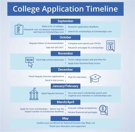 College Application Timeline — Vint Hill Educational Services Llc