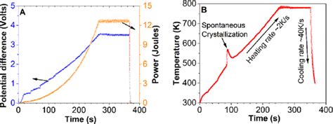 Typical Timevoltage Timepower A And Timetemperature Curves B Download Scientific