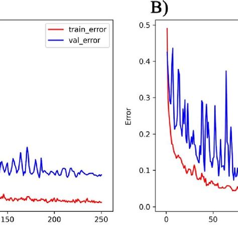 Error Histogram Of The Gcn Model In Predicting The Test Set With Download Scientific Diagram