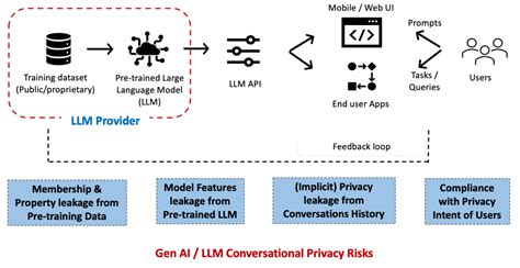 Gen Ai Privacy Conversational Privacy Risks Of Llms