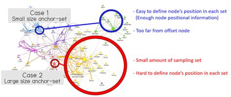 논문리뷰 Position Aware Graph Neural Network Meaningful Ai
