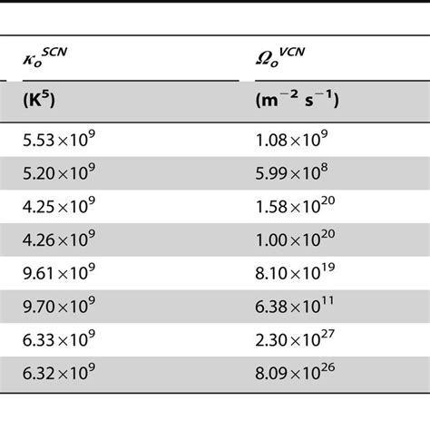 Ice Nucleation Parameters Estimated Using Both Original And Modified Download Table