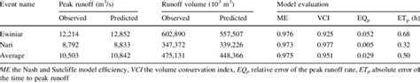 Summary Of Model Verification Results Download Table