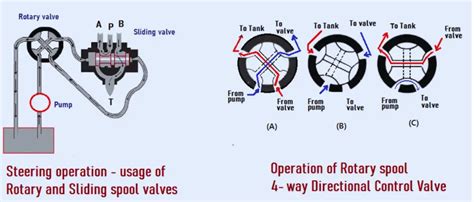 What Is Spool Valve Types Configuration And Applications