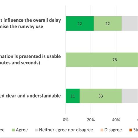 overall delay prediction outcomes download scientific diagram