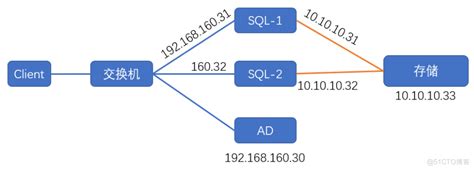 Sql Server 2019 故障转移集群配置51cto博客sqlserver故障转移群集 Sql Server 2019 故障转移集群配置51cto博客sqlserver故障转移群集