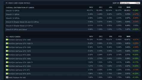 Steam Hardware Survey March Intel CPUs NVIDIA Graphics Cards Rising TechPowerUp