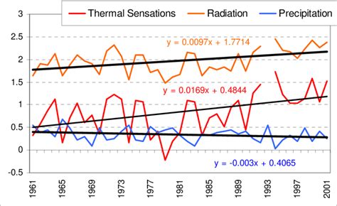 Changes In Mean Monthly Values Of The Indices Of Weather Download Scientific Diagram