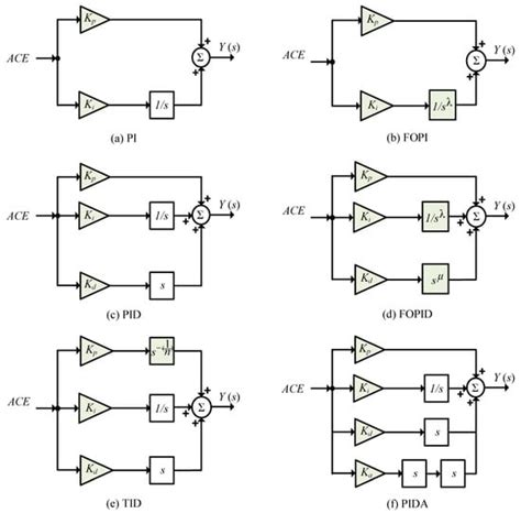 Optimized Non Integer Load Frequency Control Scheme For Interconnected