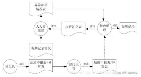 什么是业务流程图（tfd），数据字典（dd），数据流程图（dfd）dd图表 Csdn博客