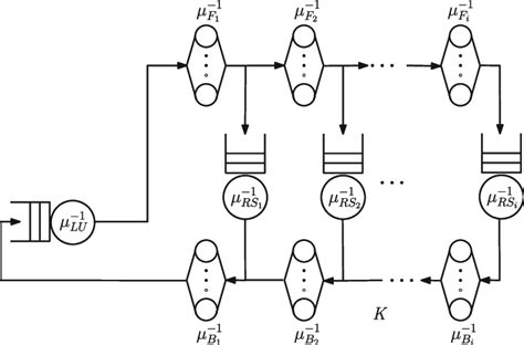 Closed Queueing Network With Infinite Buffer Download Scientific Diagram