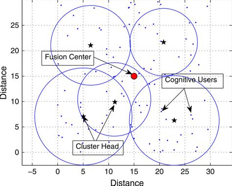 Cluster Heads Selection Download Scientific Diagram