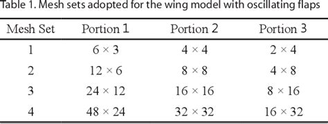 Table 2 From Advanced 1d Structural Models For Flutter Analysis Of Lifting Surfaces Semantic