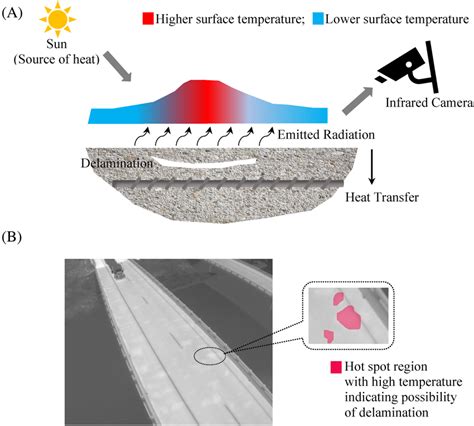A Illustration Of Working Principle Of Infrared Thermography B Download Scientific Diagram