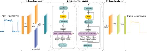 Figure 1 From An Efficient Deep Bidirectional Transformer Model For Energy Disaggregation