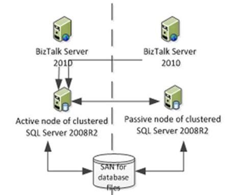 Low Cost Infrastructure Design For Biztalk Server 2010