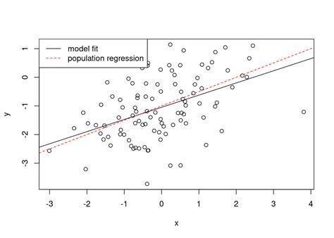 3 Linear Regression An Introduction To Statistical Learning