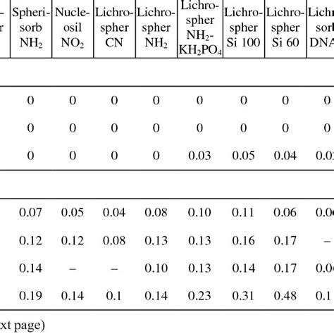 Retention Factors And Separation Factors Of Model Compounds Download