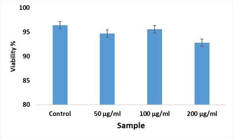 Cell Viability Assessment At Various Concentration A Control B 50 Download Scientific