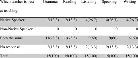 Nst Views On Nst Nnst Efficacy At Teaching The Five Language Courses Download Table
