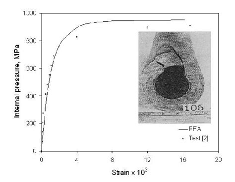 Comparison Of Hoop Strain At The Outer Surface Of The Thick Walled