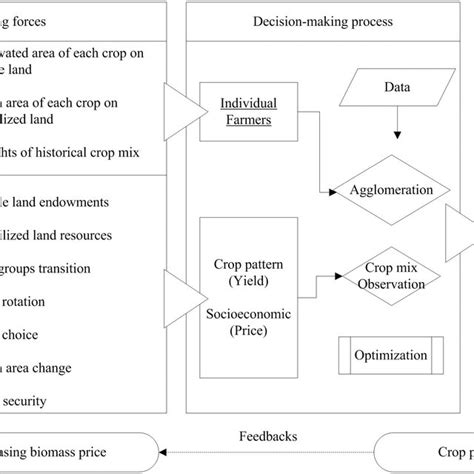 Model Framework Of The Spatial‐agent Dynamic Model Of Agricultural Land Use Download