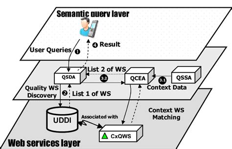 Discovery Framework Architecture Download Scientific Diagram
