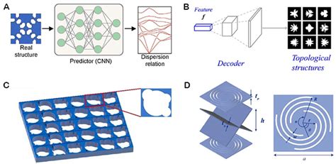 Machine Learning Assisted Intelligent Design Of Meta Structures A Review