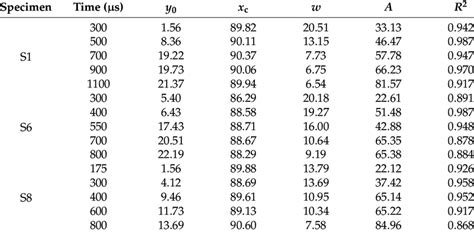 Fitted Parameters Of The Gaussian Function Download Scientific Diagram