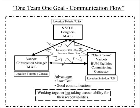 Communication Structure In The Nep Project Download Scientific Diagram