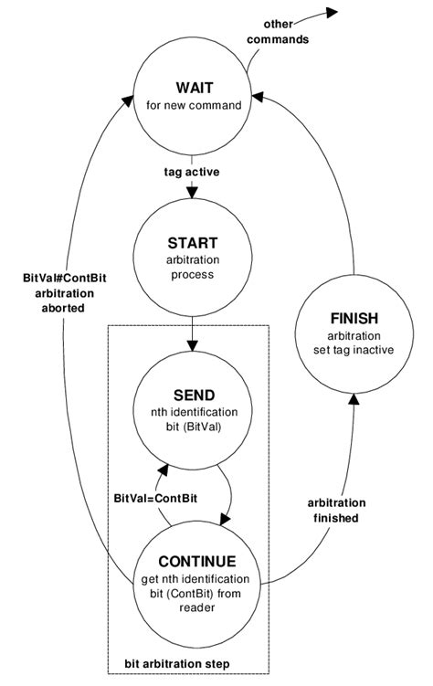 Flow Chart Of The Arbitration Process The N Th Identification Bit Runs Download Scientific
