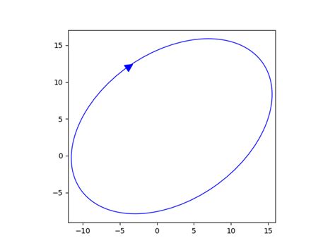 Ellipse With Orientation Arrow Demo — Matplotlib 3107 Documentation
