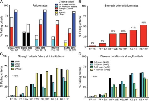 Failure Rates And Reasons For IBM Diagnostic Criteria Download Scientific Diagram