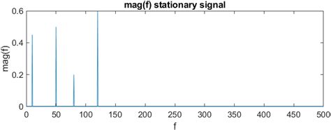 Github Gubbriacoft Stft Wavelet Analysis A Repository Containing