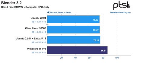 Latest Testing Finds Windows 11 Losing Performance Lead Over Ubuntu And Linux Neowin
