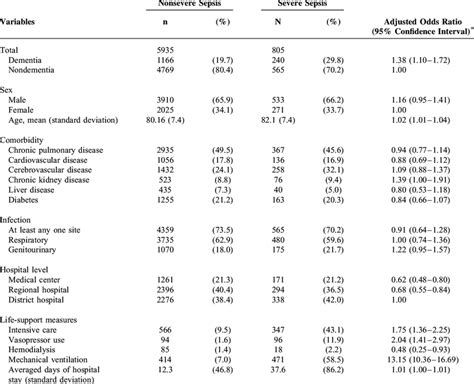 Factors Associated With Severe Sepsis In Patients With COPD Download Table