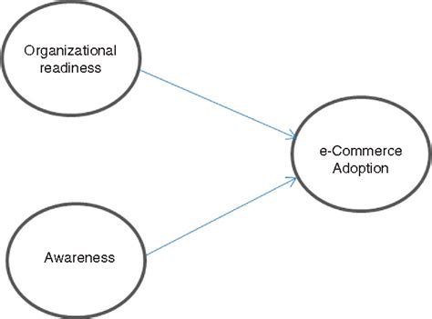Figure 1 From A Practical Model For E Commerce Adoption In Iran Semantic Scholar