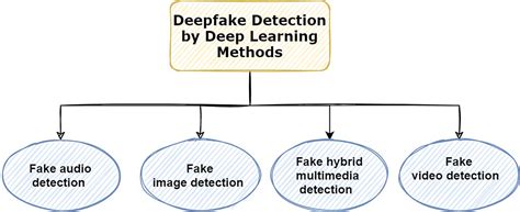 Deepfake Detection Using Deep Learning Methods A Systematic And Comprehensive Review Heidari