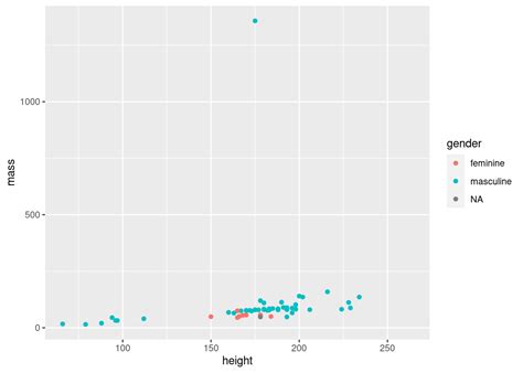 An Introduction To Computing And Data For Scientists 7 Graphs With Ggplot