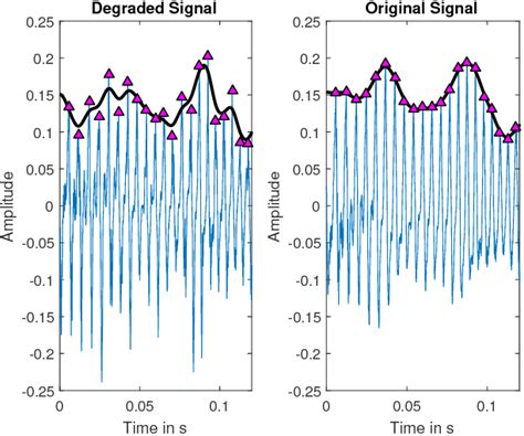 Signal Pitch Peaks And Spline Envelope Of A Noisy Left And A Noise