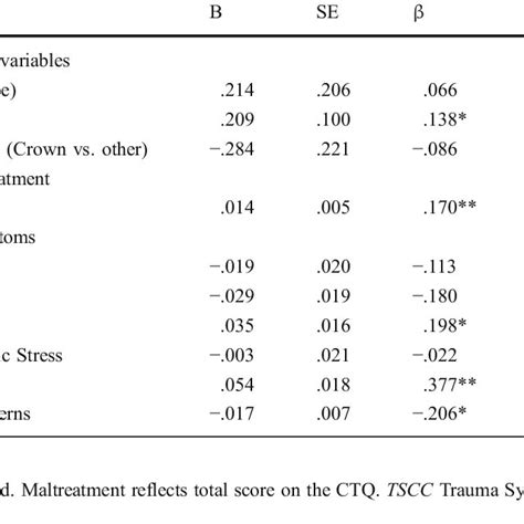 Hierarchical Regression Analysis Predicting Problem Drug Use From Sex