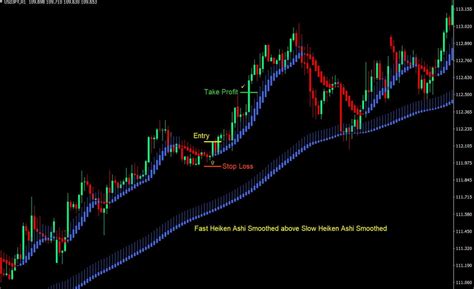 High Profits Heiken Ashi Smoothed Strategy 2026 Free Indicators