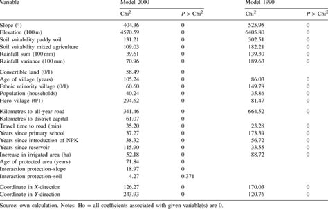 Likelihood Ratio Tests For Independent Variables Download Table